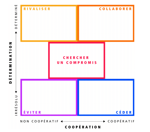 Méthode Thomas-Kilmann en situation de conflit | Psychometrics Canada