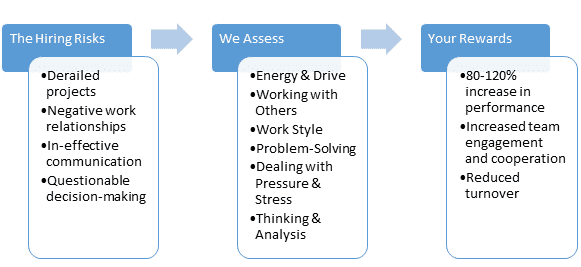 Employee Tests in the Recruitment Process | Psychometrics Canada
