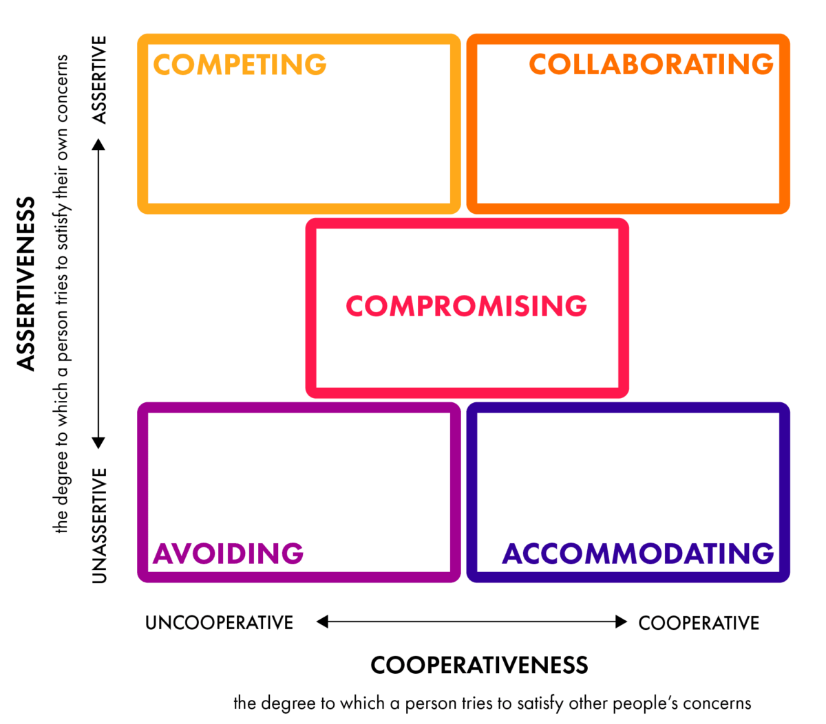 TKI | Thomas-Kilmann Conflict Mode Instrument