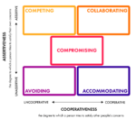 TKI | Thomas-Kilmann Conflict Mode Instrument