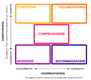 TKI | Thomas-Kilmann Conflict Mode Instrument